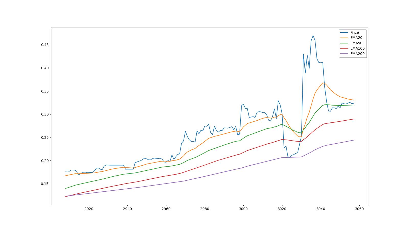 파티클 Exponential Moving Averages