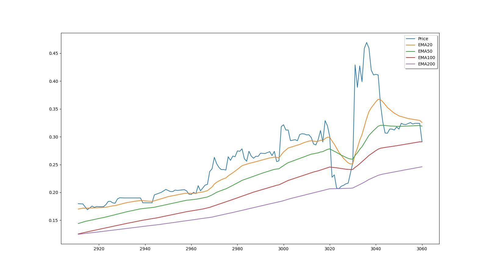 파티클 Exponential Moving Averages