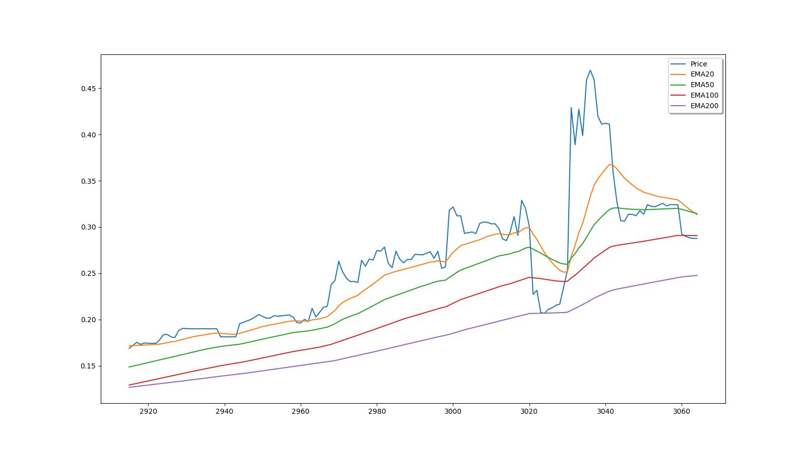 Particl Exponential Moving Averages