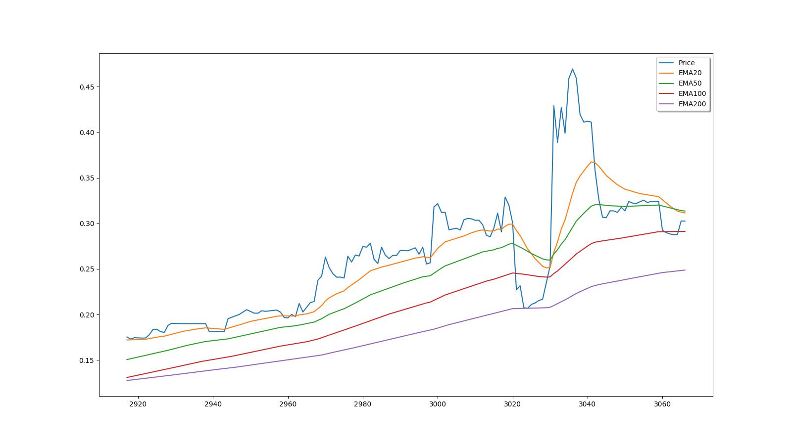 Particl Exponential Moving Averages