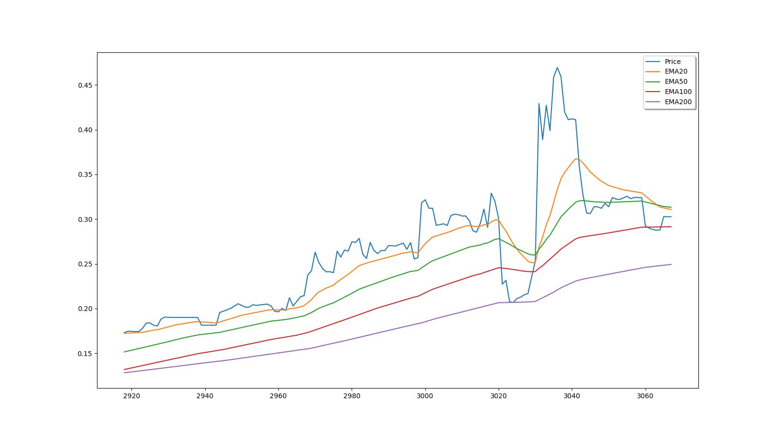 Particl Exponential Moving Averages