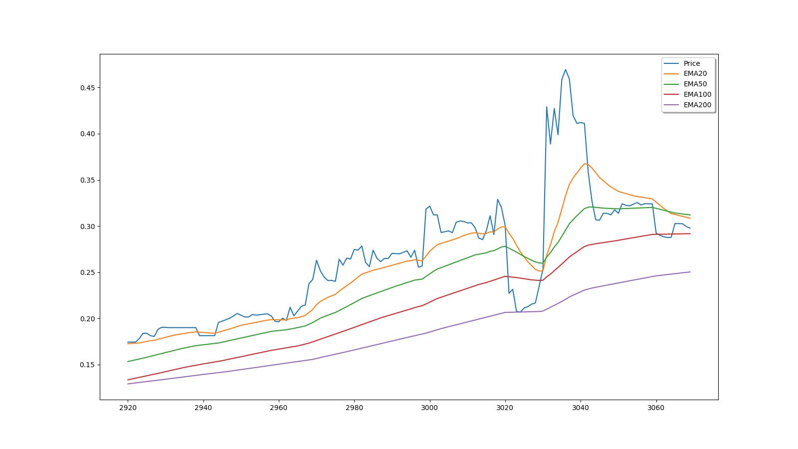 Particl Exponential Moving Averages