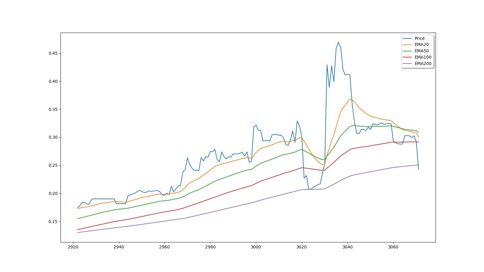 Particl Exponential Moving Averages