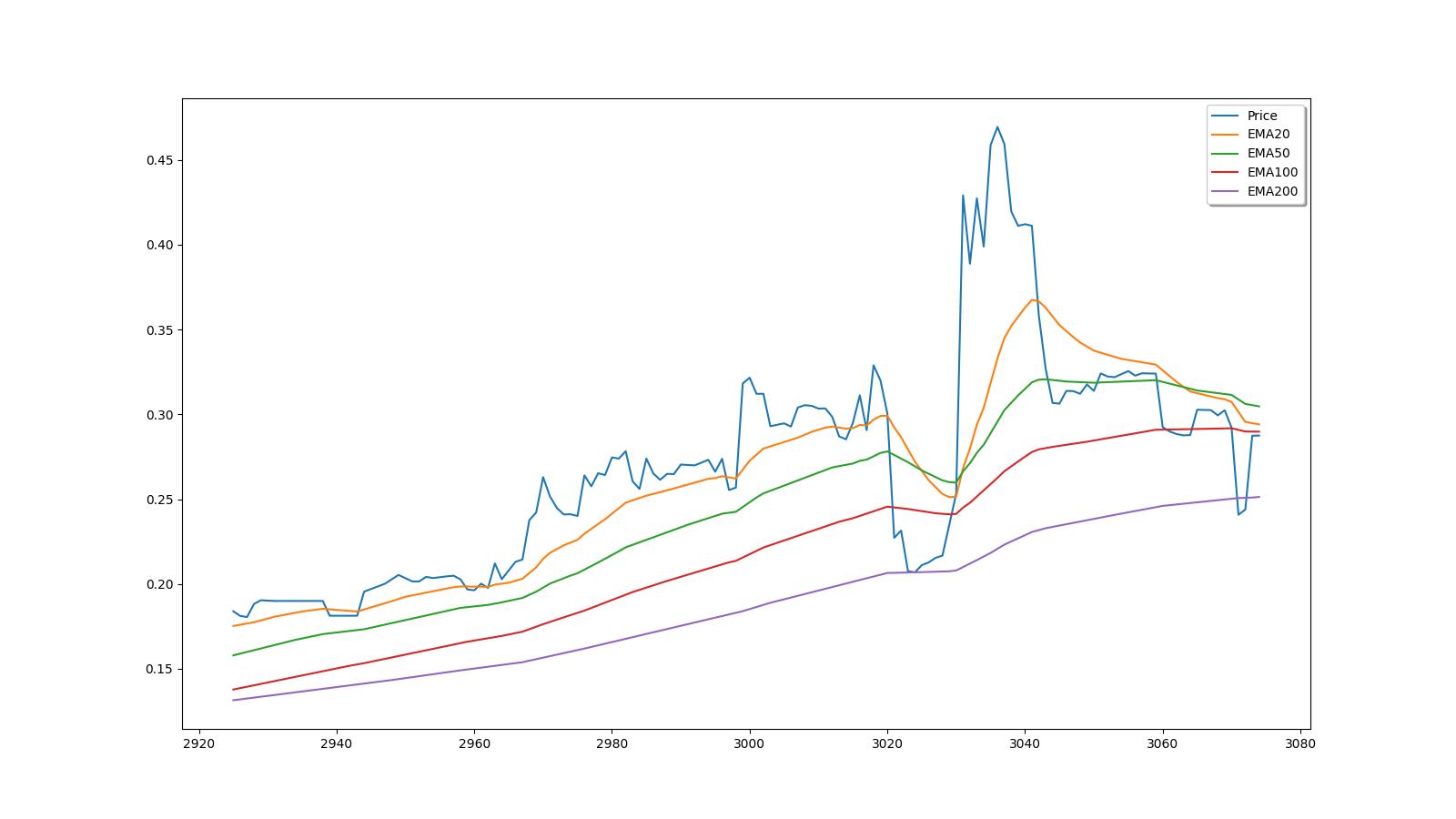 Particl Exponential Moving Averages