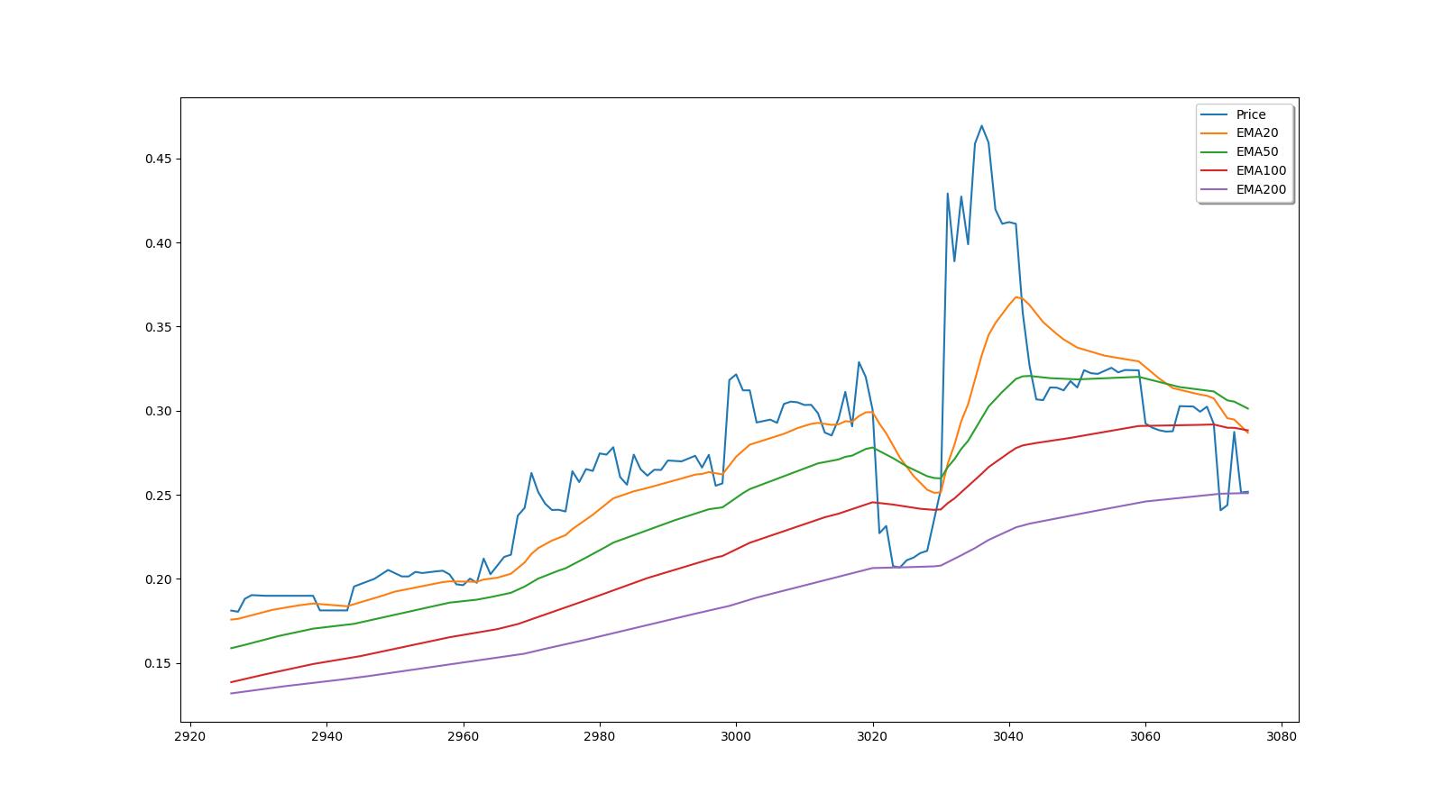 Particl Exponential Moving Averages