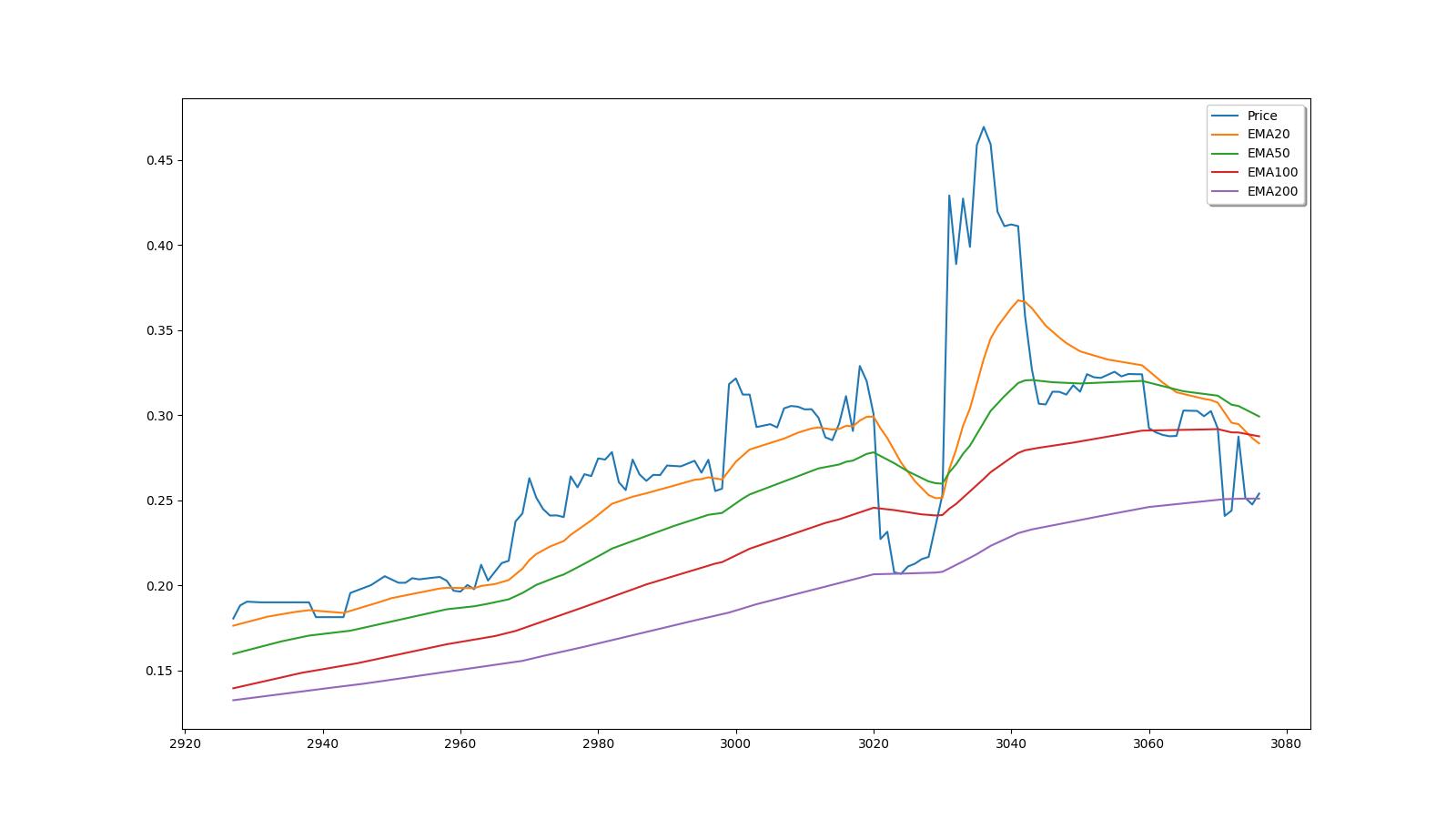 パーティクル Exponential Moving Averages