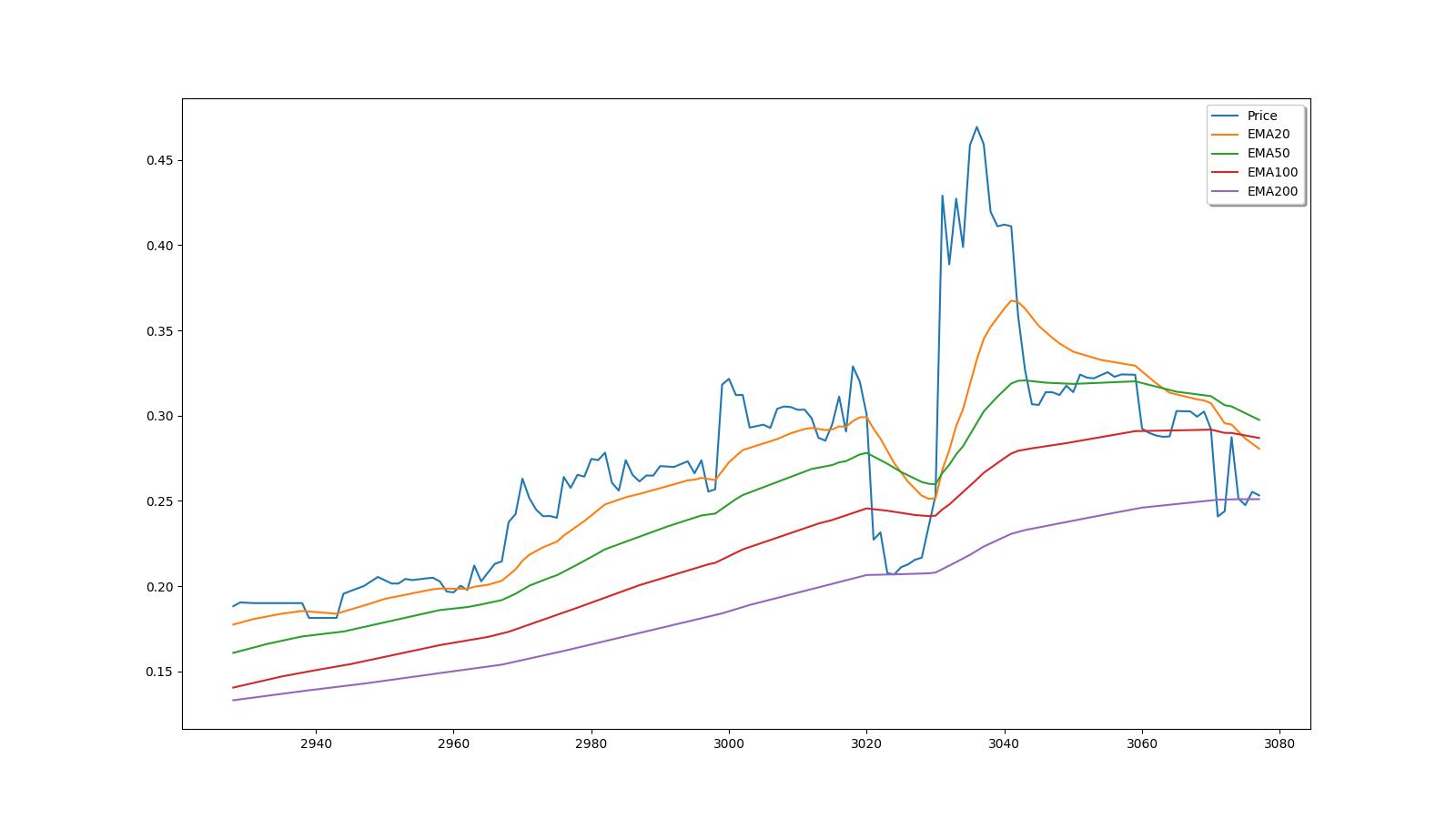 Particl Exponential Moving Averages