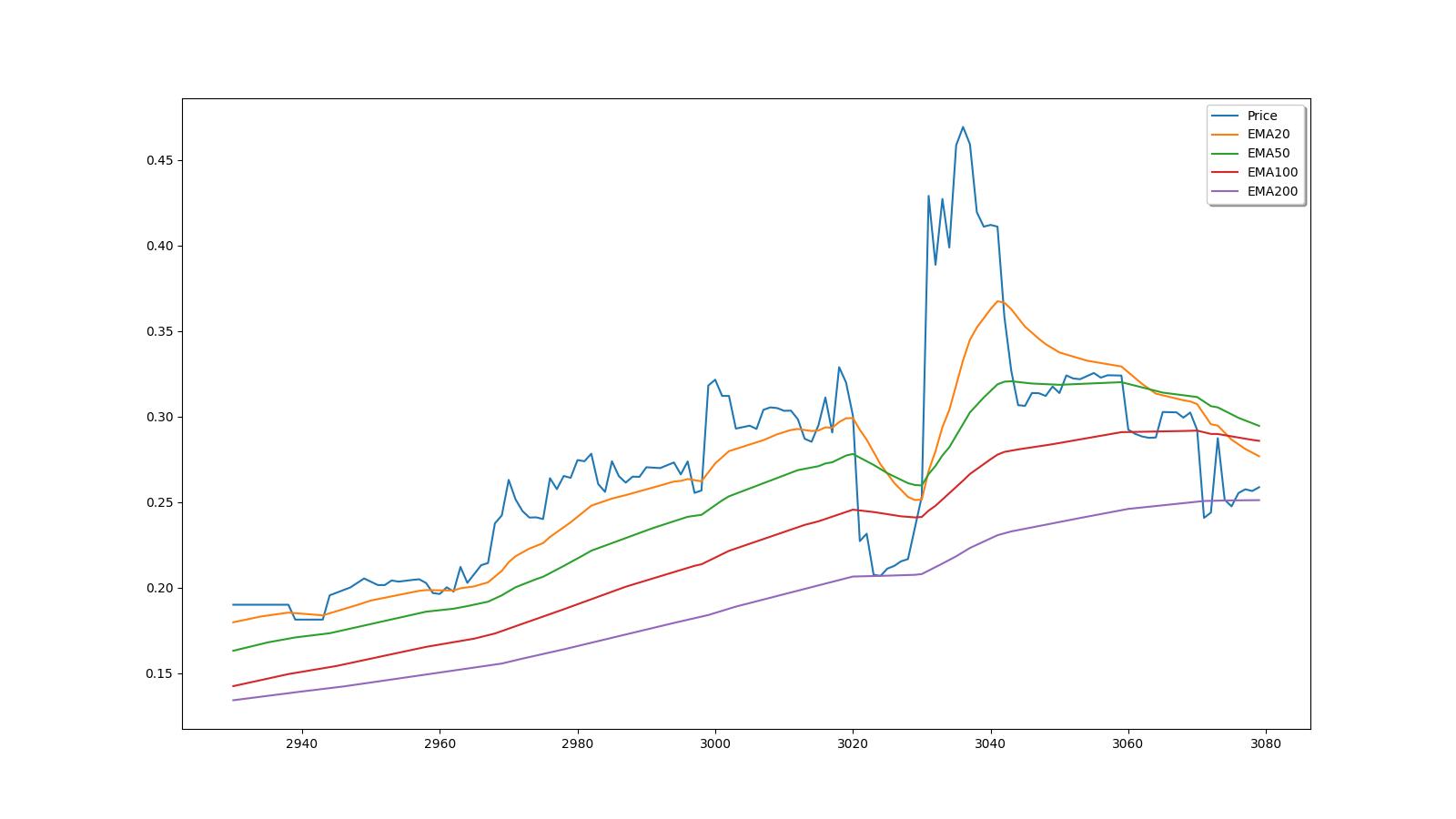 파티클 Exponential Moving Averages