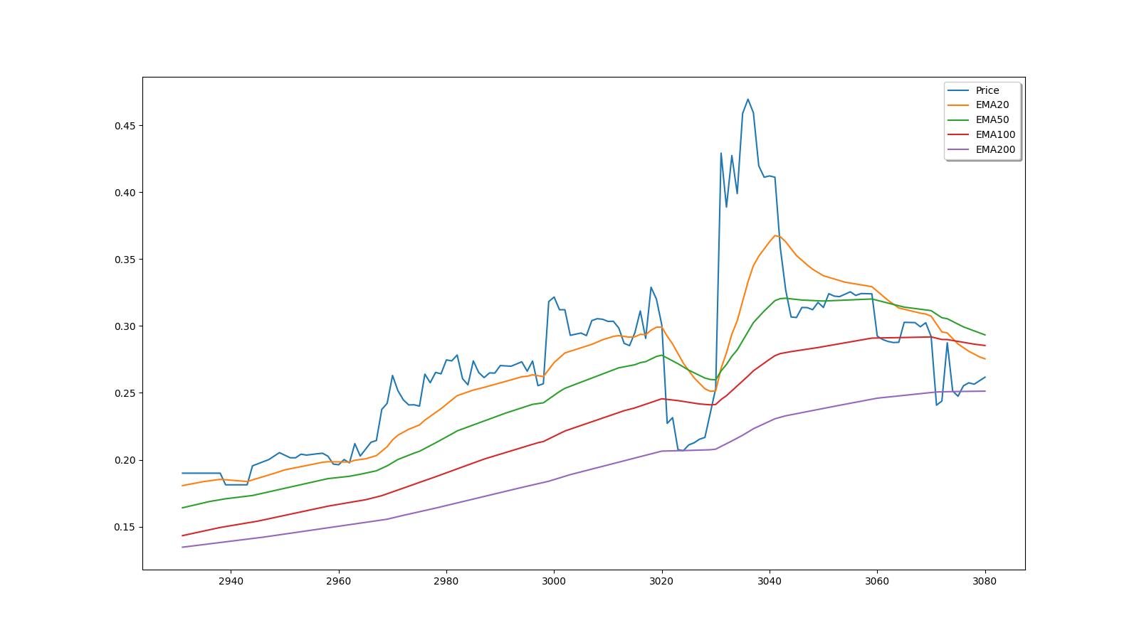 Particl Exponential Moving Averages