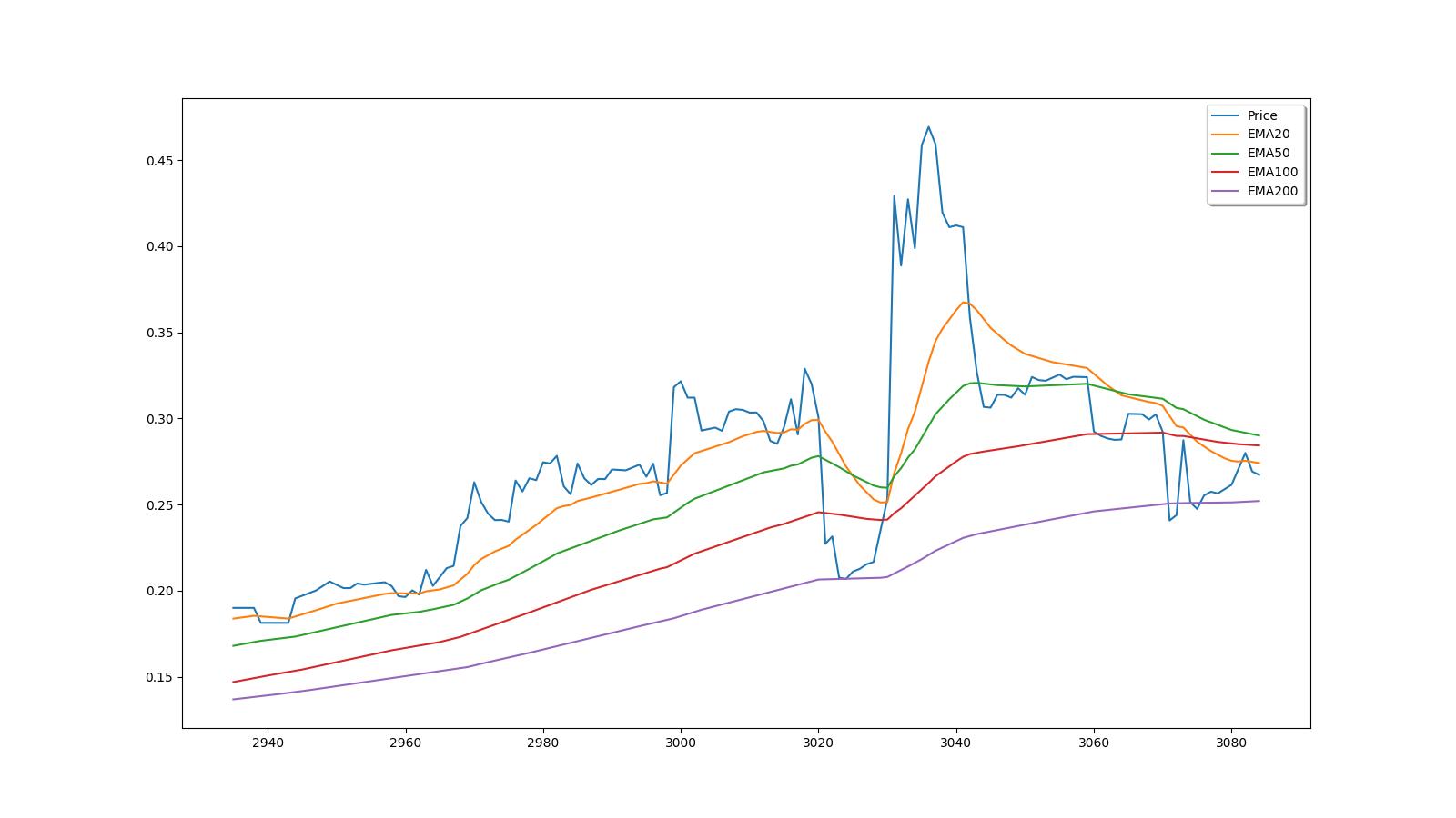 Particl Exponential Moving Averages