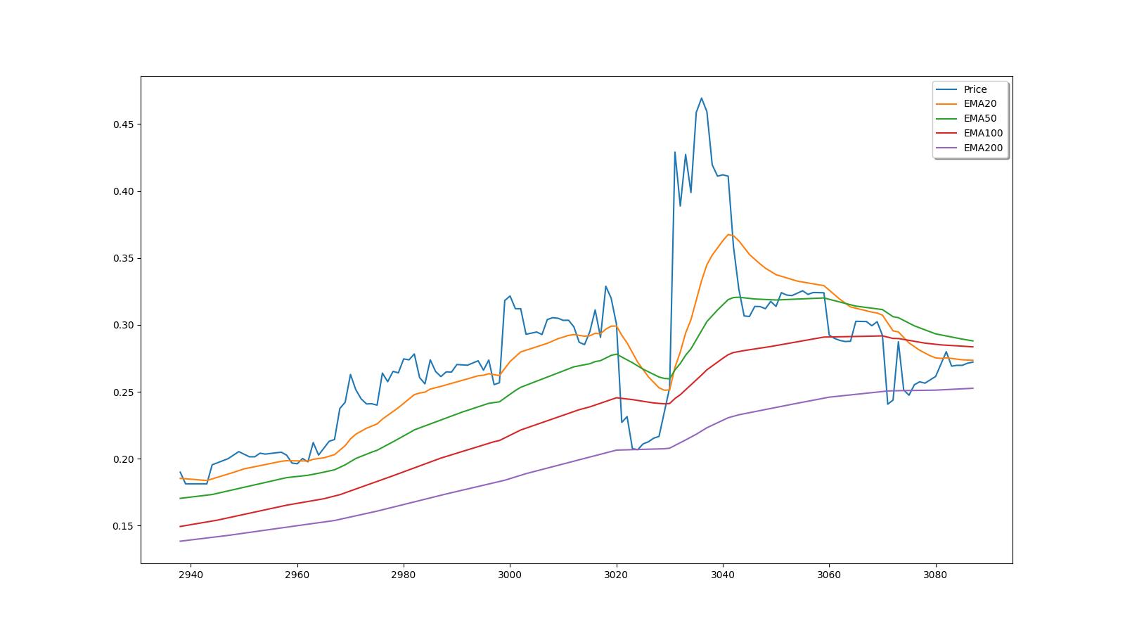 Particl Exponential Moving Averages