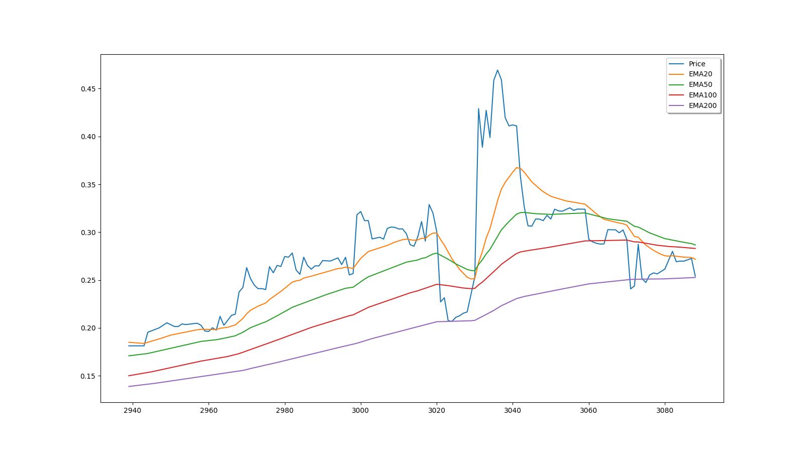 파티클 Exponential Moving Averages