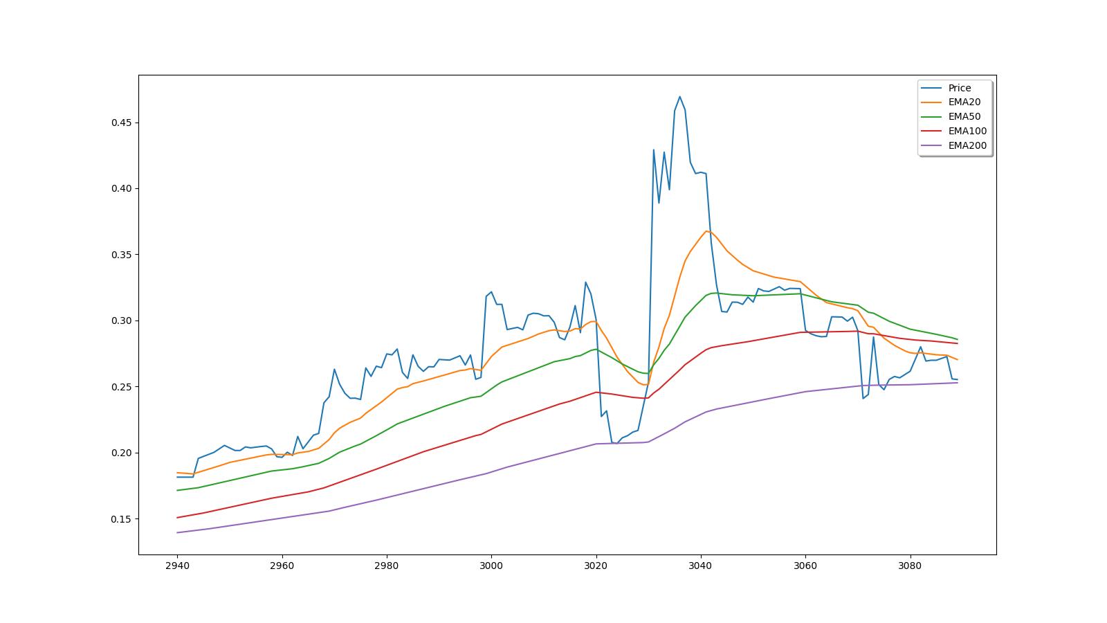Particl Exponential Moving Averages