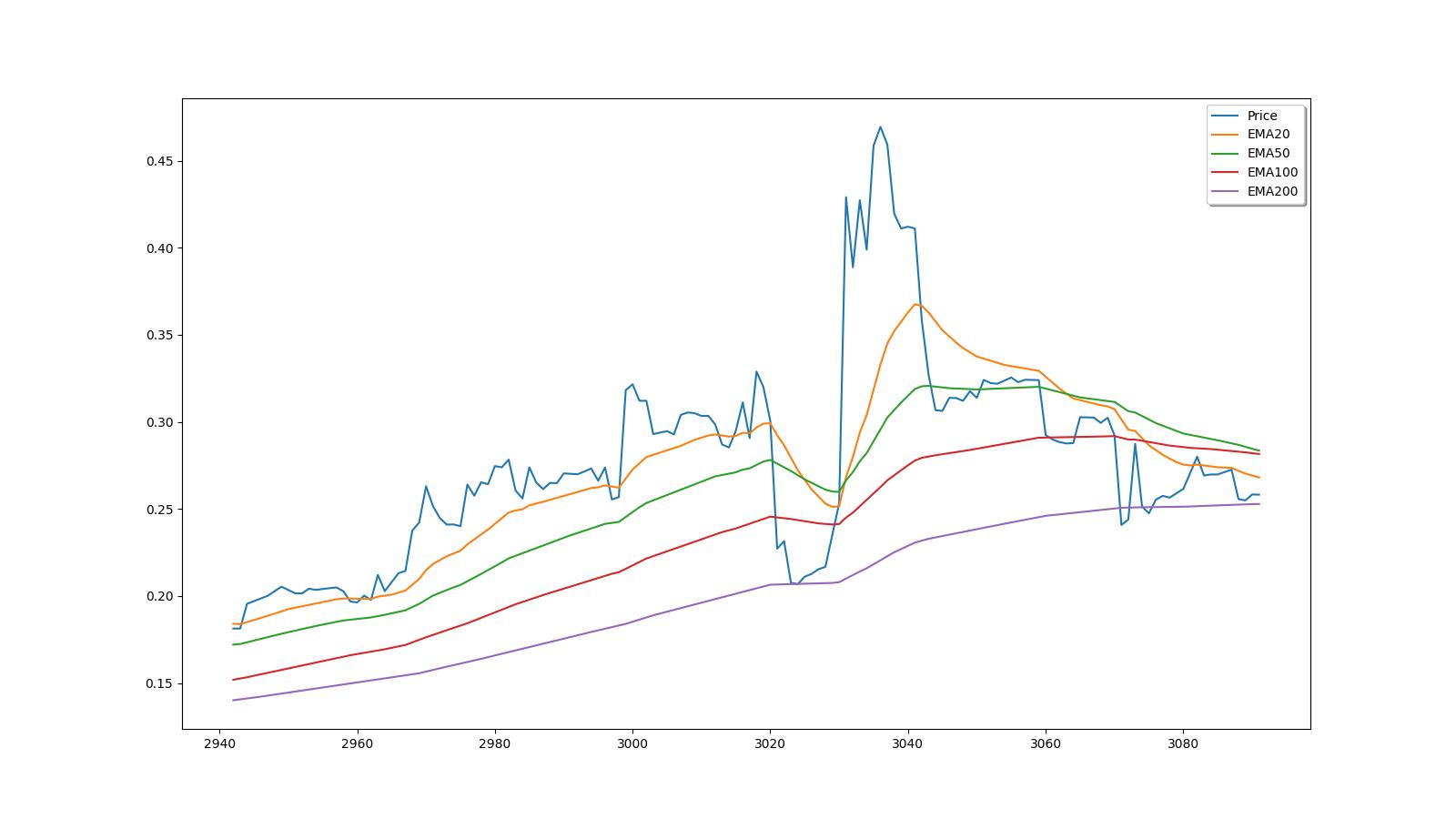 파티클 Exponential Moving Averages