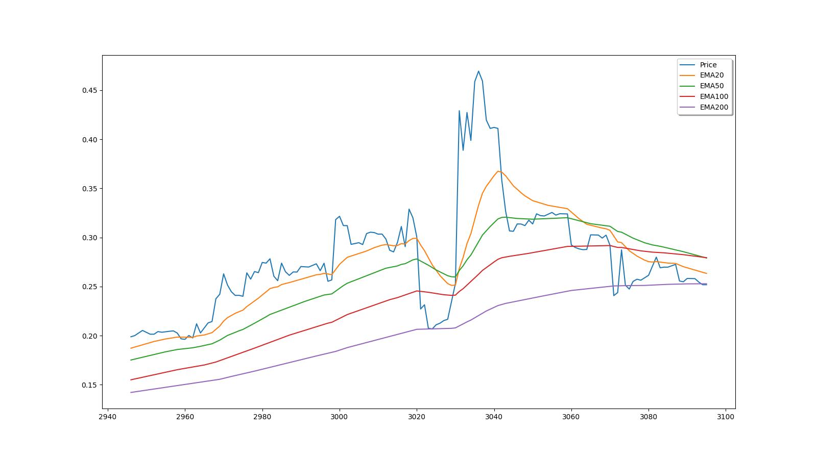 Particl Exponential Moving Averages