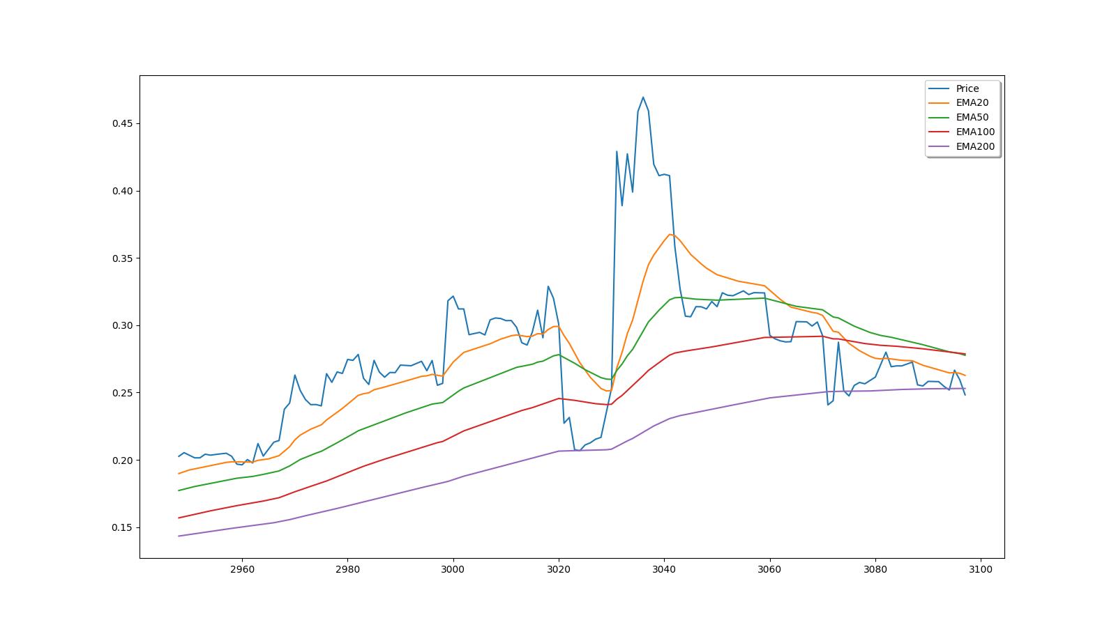 Particl Exponential Moving Averages
