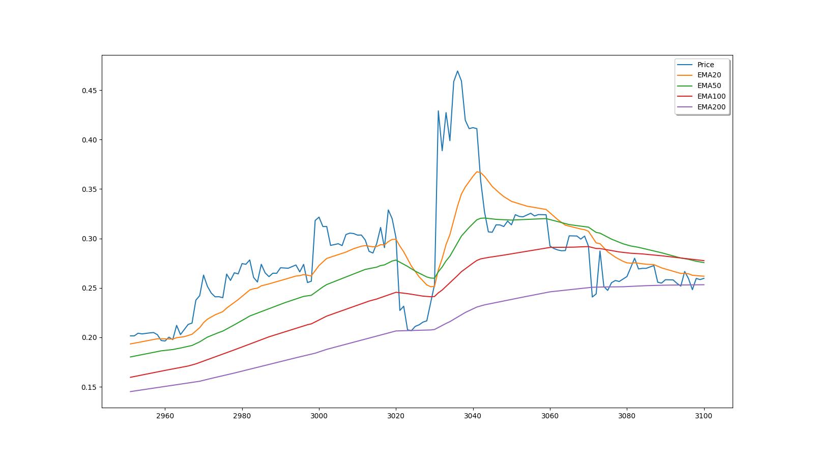 Particl Exponential Moving Averages