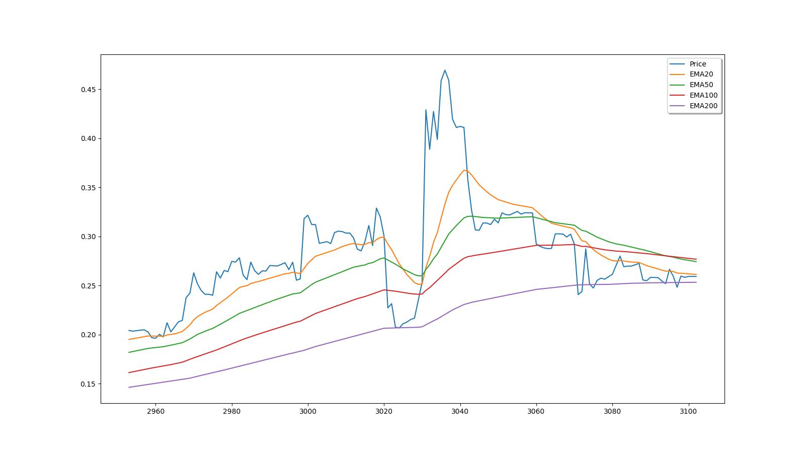 Particl Exponential Moving Averages