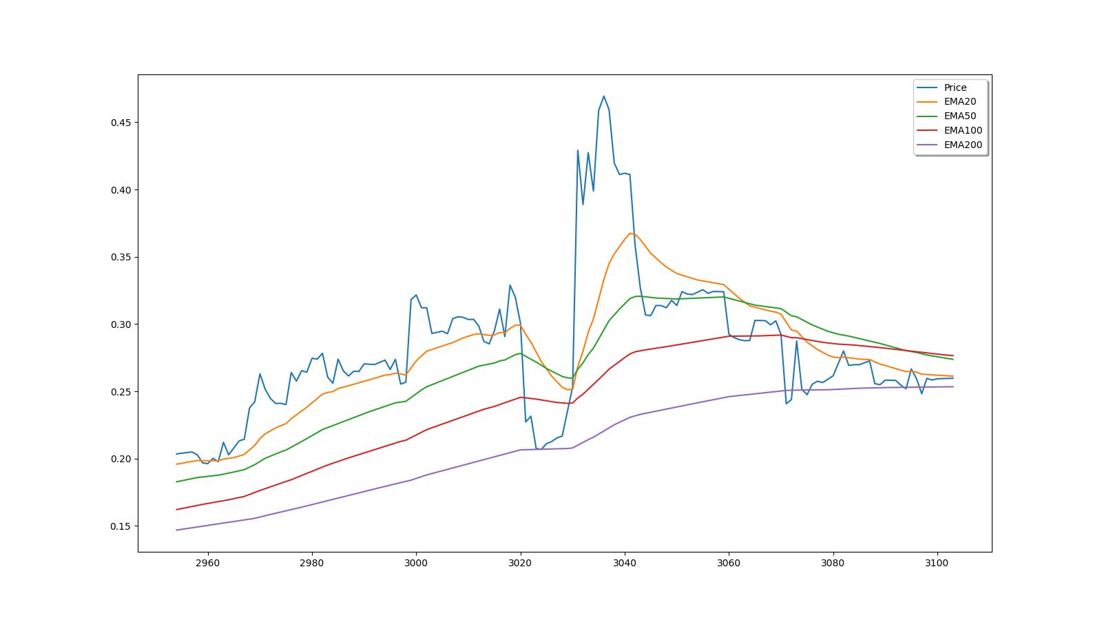 Particl Exponential Moving Averages