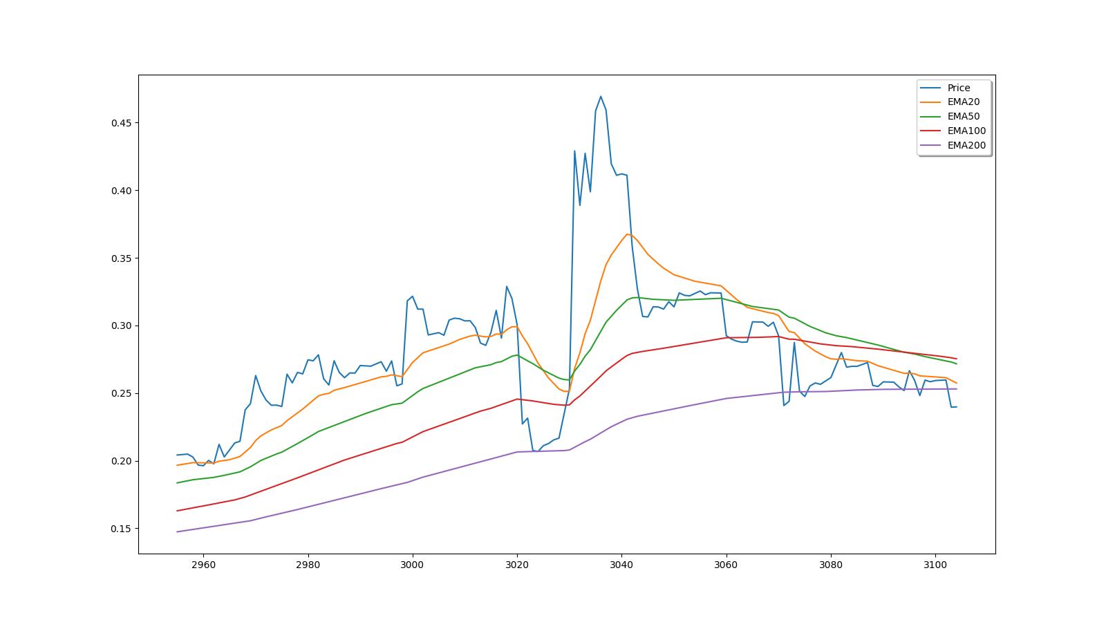 Particl Exponential Moving Averages