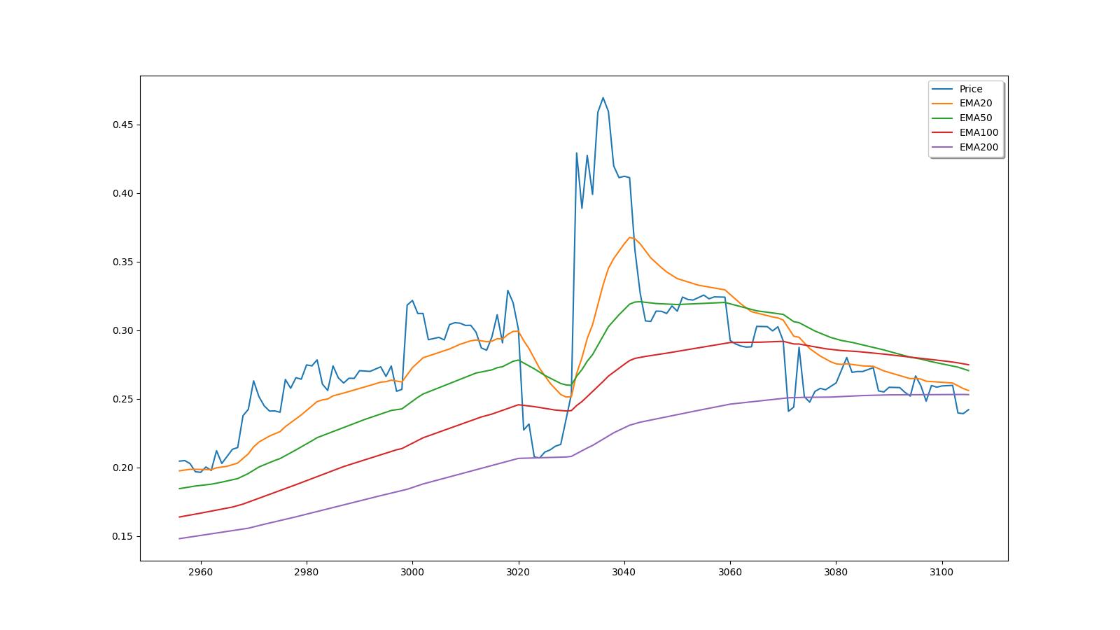 Particl Exponential Moving Averages