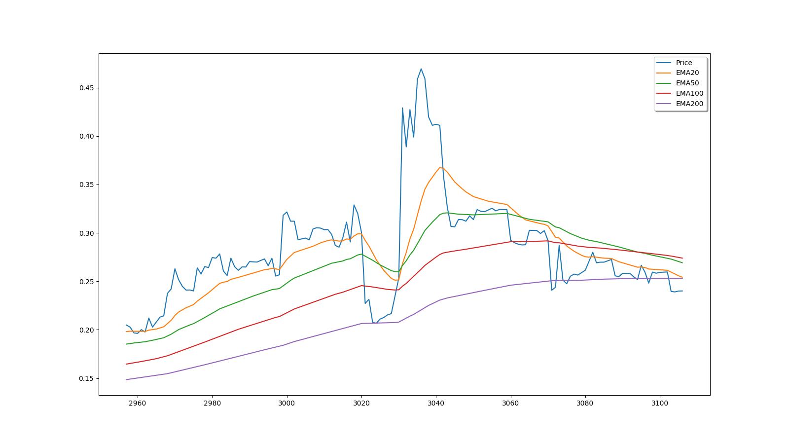 Particl Exponential Moving Averages