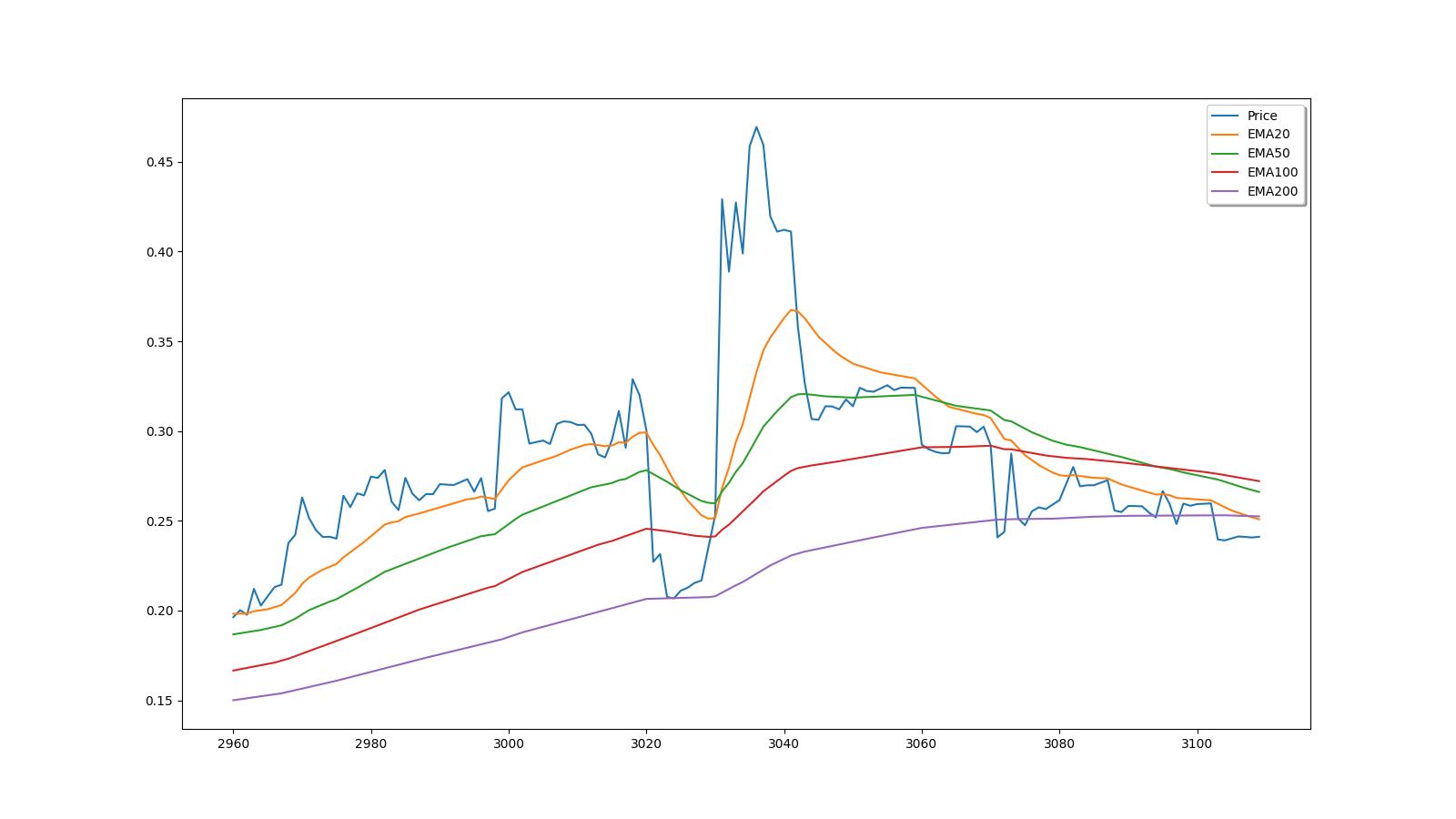 Particl Exponential Moving Averages