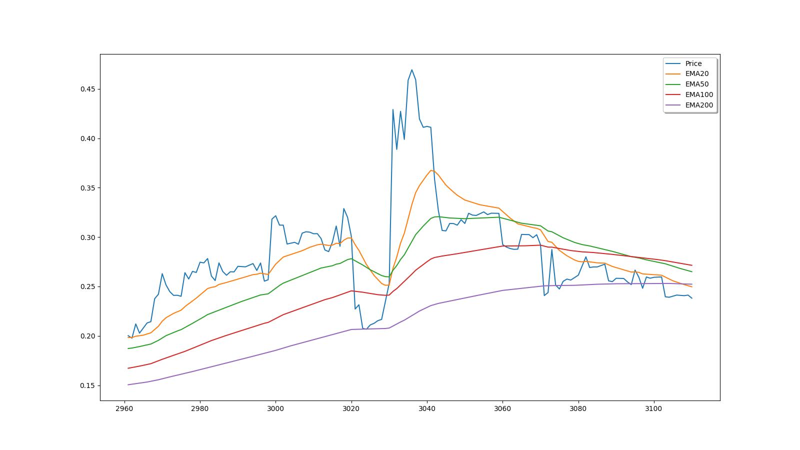 Particl Exponential Moving Averages