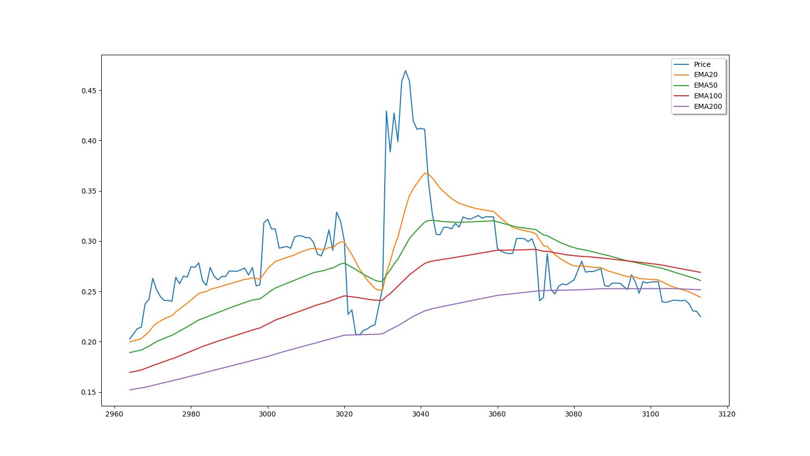 파티클 Exponential Moving Averages
