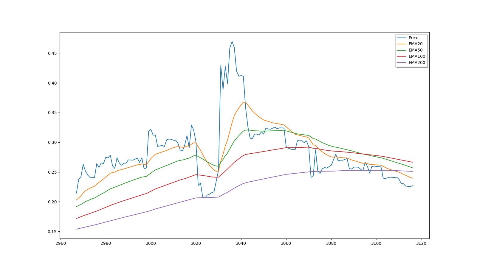 Particl Exponential Moving Averages