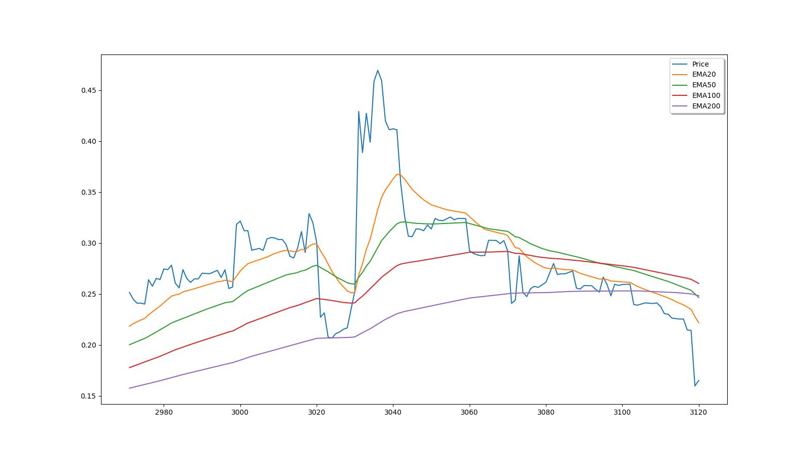 파티클 Exponential Moving Averages