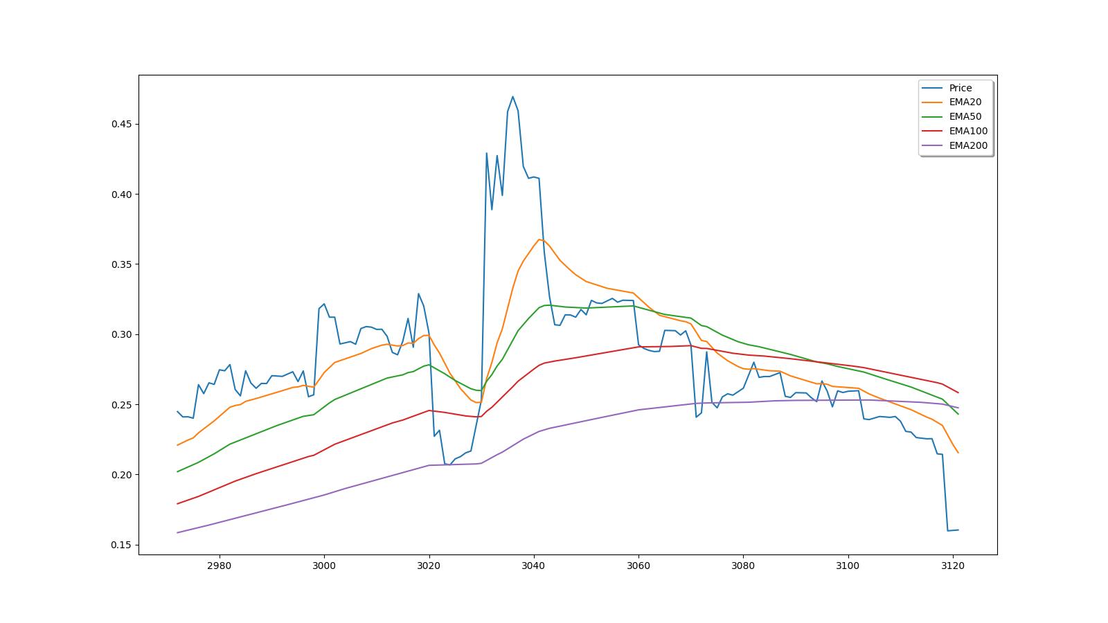 Particl Exponential Moving Averages