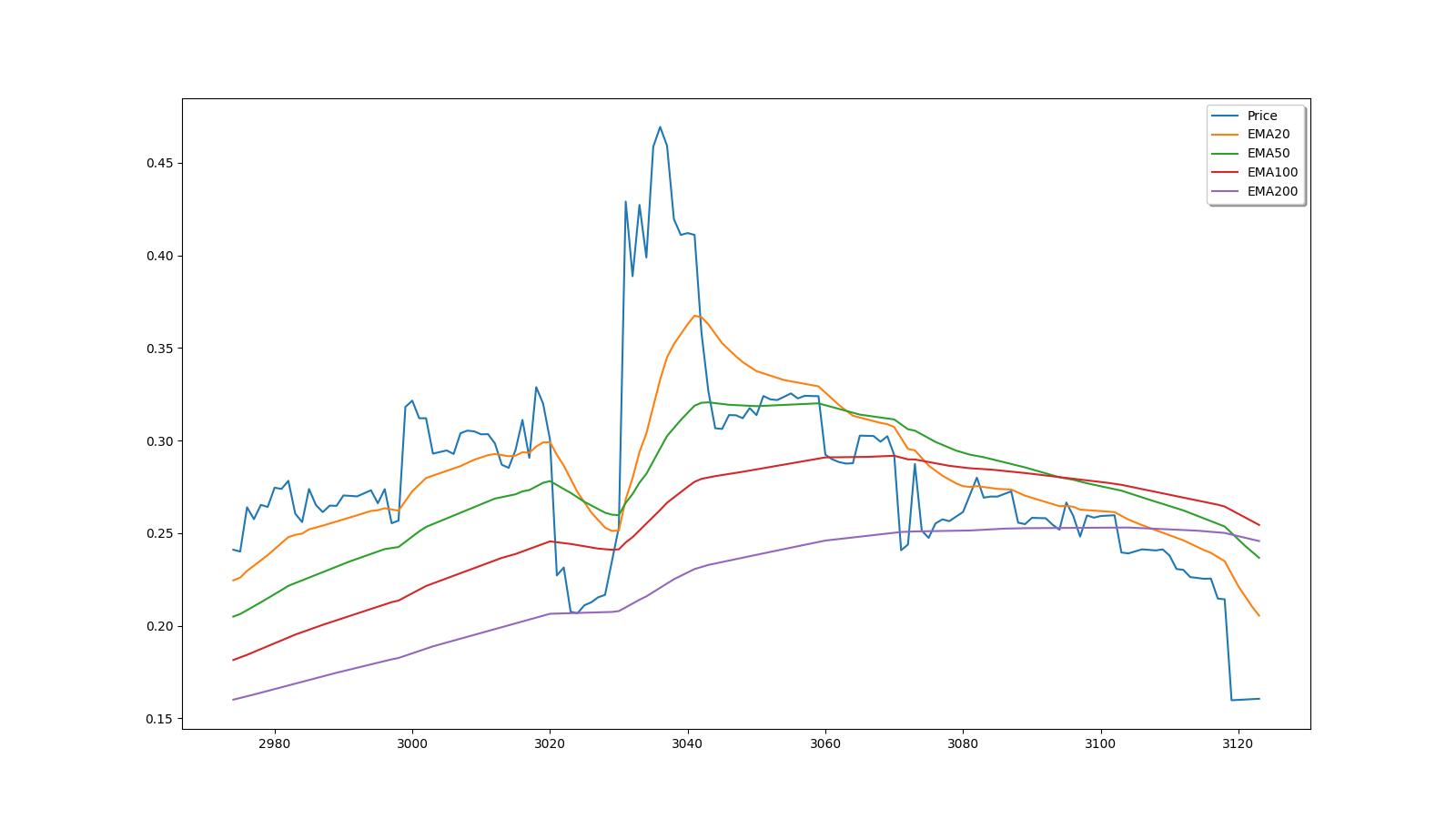 파티클 Exponential Moving Averages