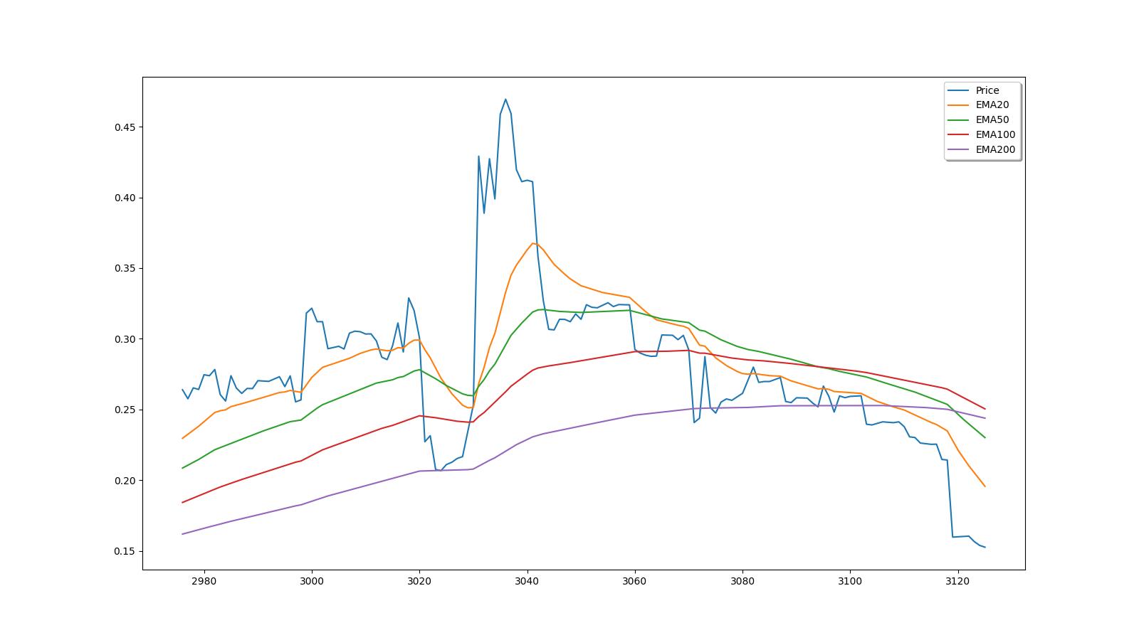 Particl Exponential Moving Averages
