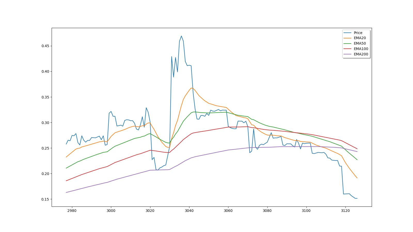 파티클 Exponential Moving Averages
