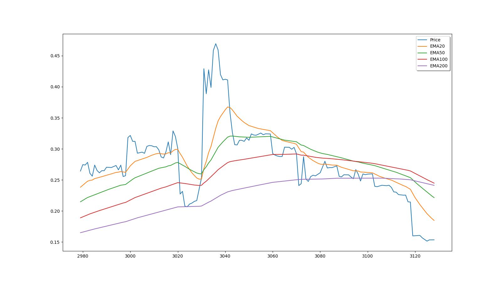 Particl Exponential Moving Averages