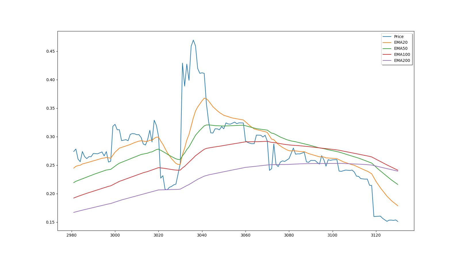 Particl Exponential Moving Averages