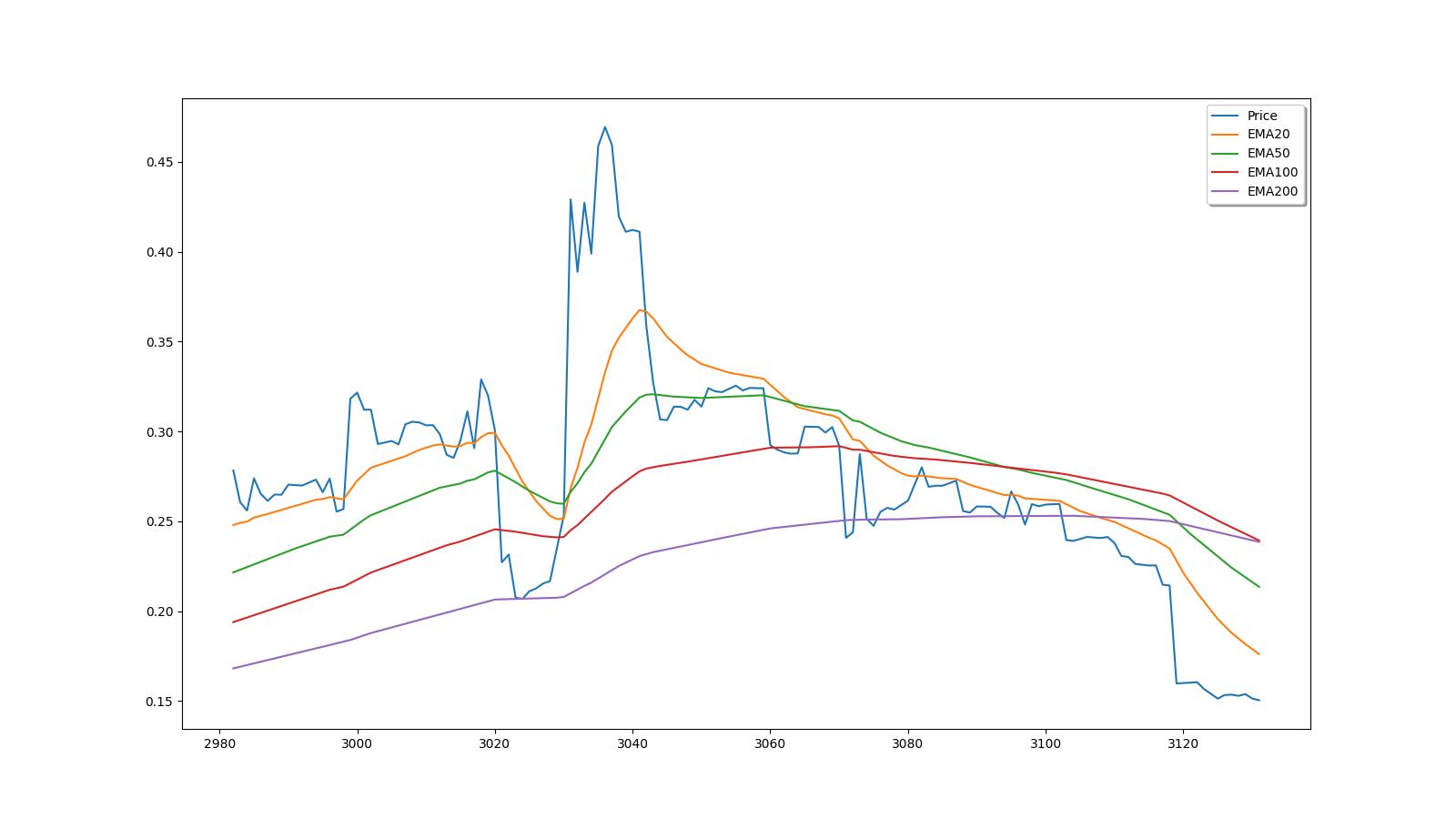 Particl Exponential Moving Averages