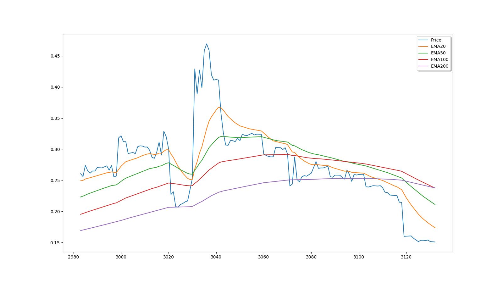 Particl Exponential Moving Averages