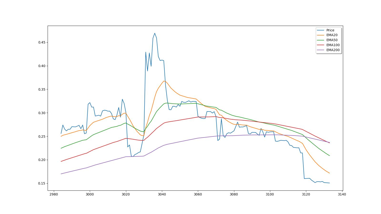 Particl Exponential Moving Averages