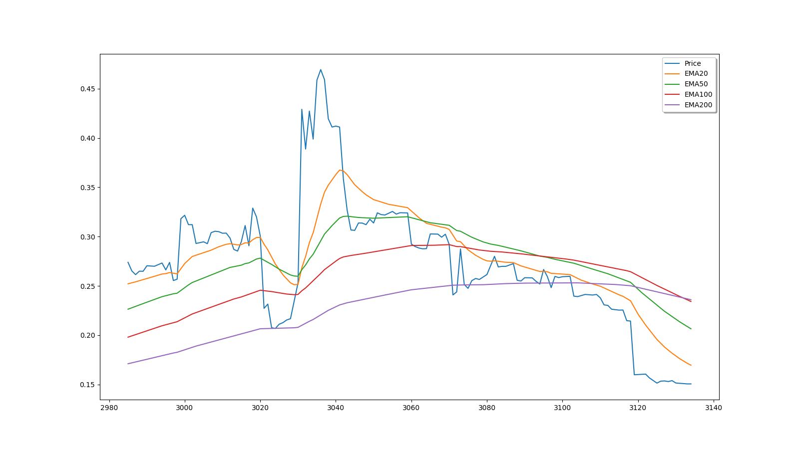 Particl Exponential Moving Averages