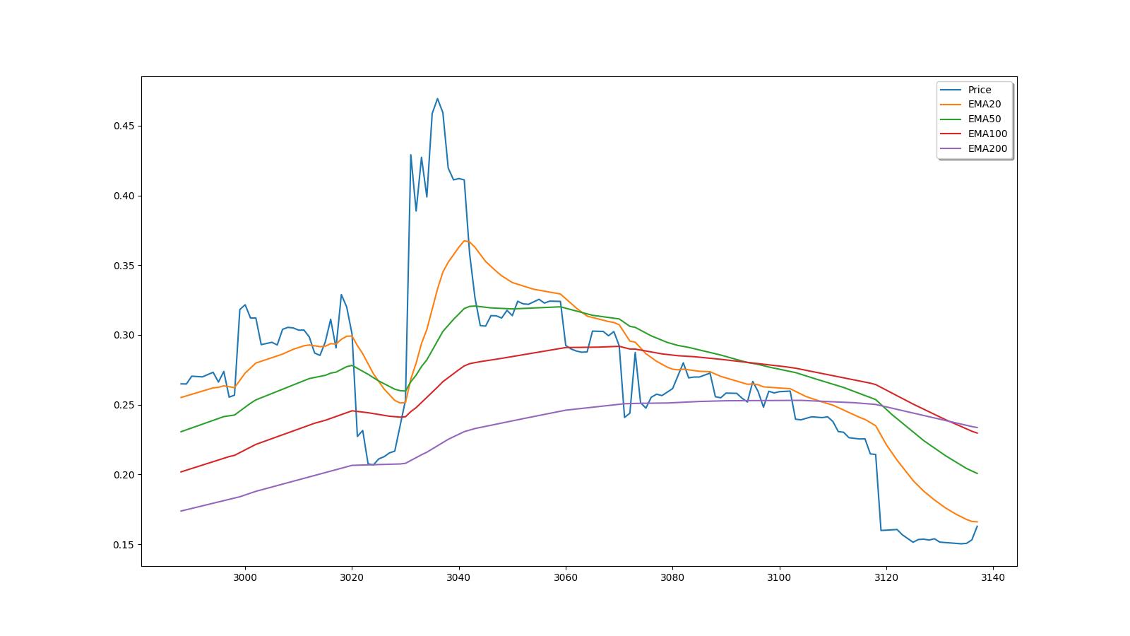 Particl Exponential Moving Averages