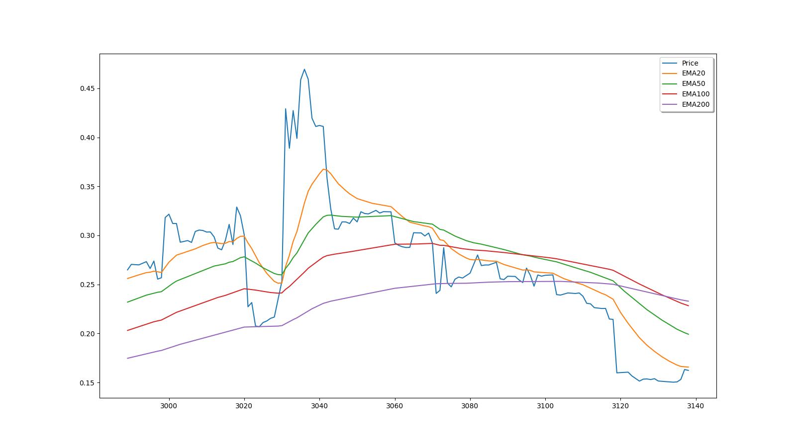 Particl Exponential Moving Averages