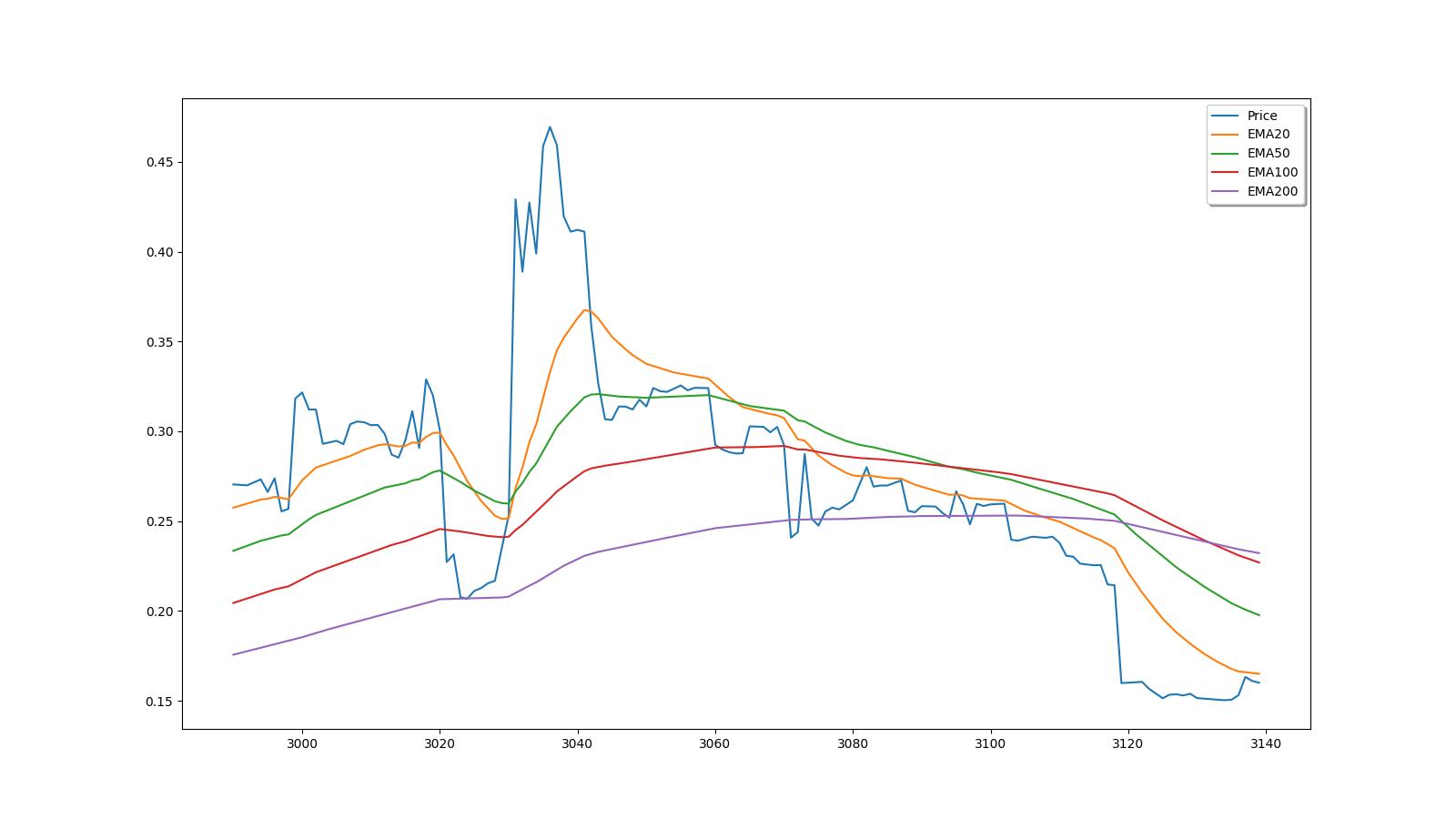 Particl Exponential Moving Averages