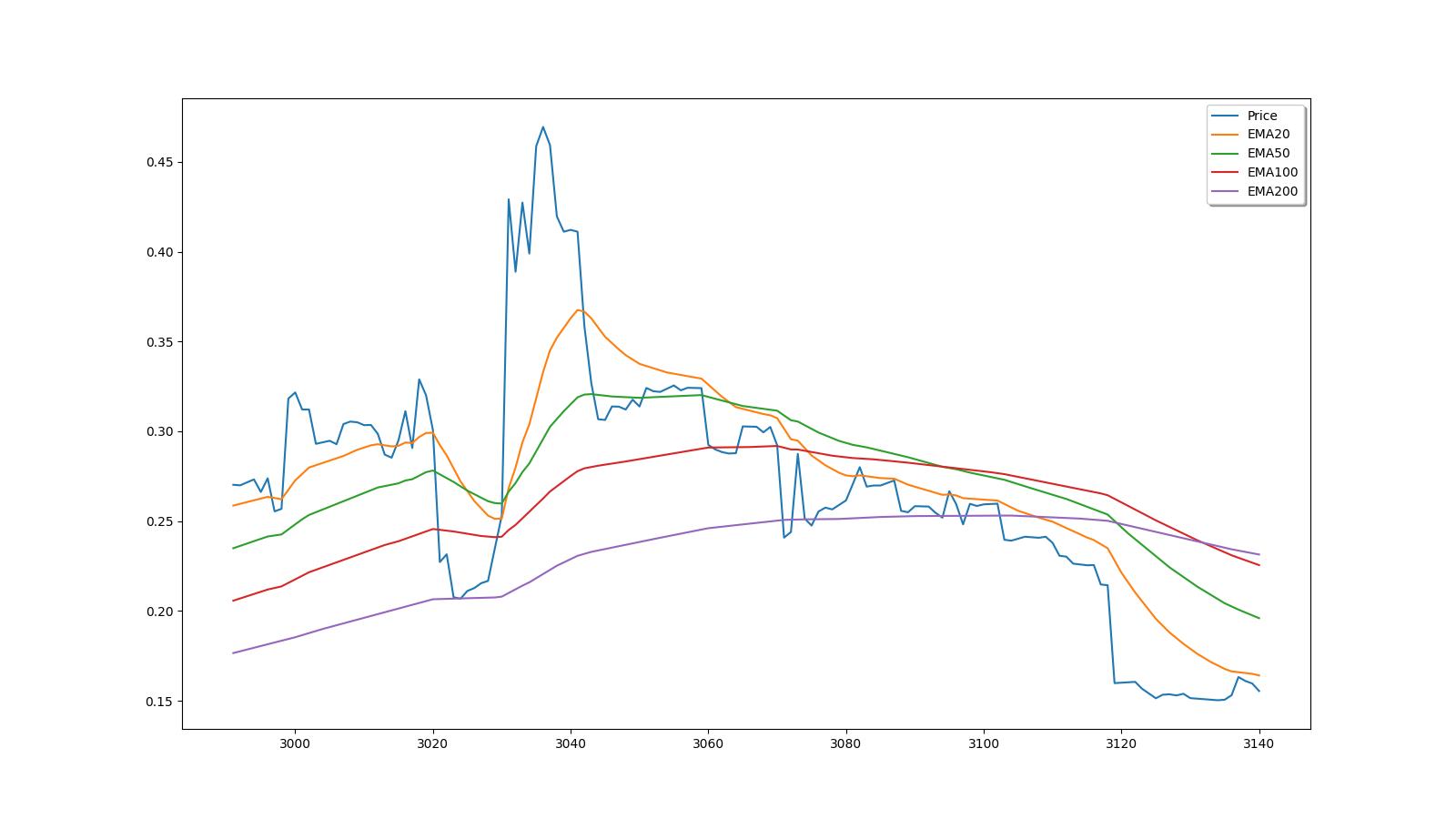 Particl Exponential Moving Averages