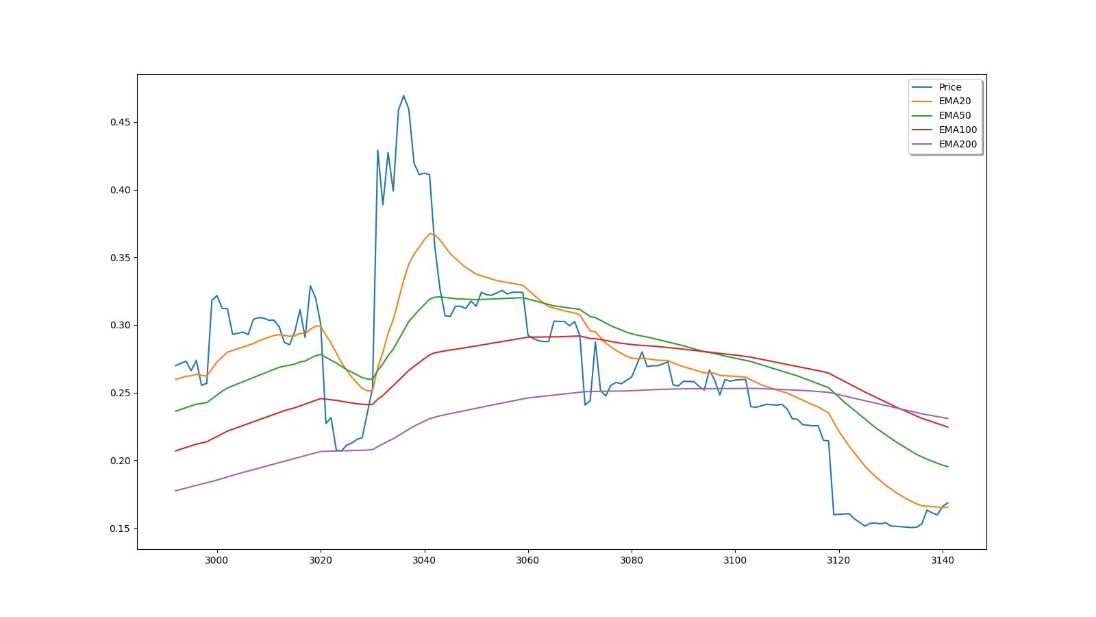 Particl Exponential Moving Averages