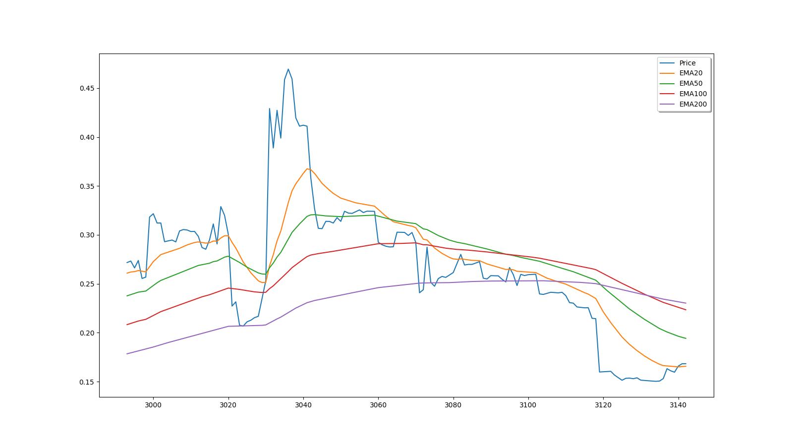 Particl Exponential Moving Averages