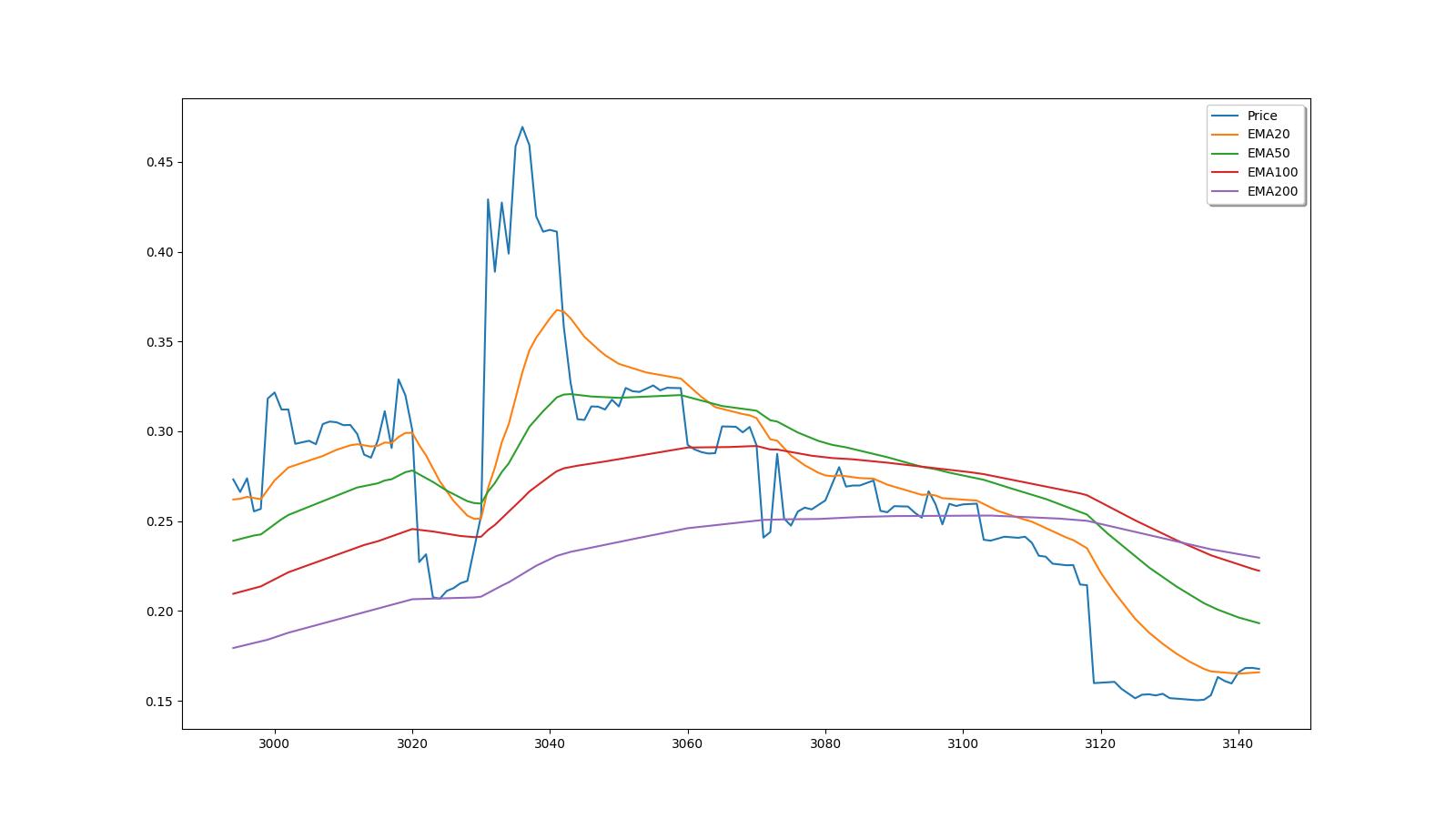 Particl Exponential Moving Averages