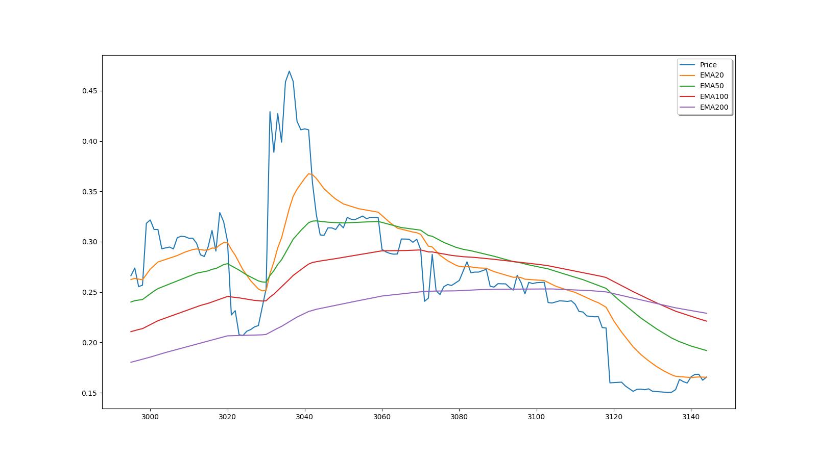 Particl Exponential Moving Averages