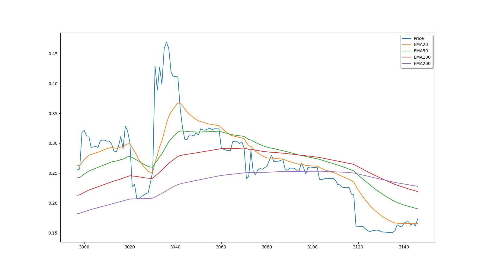 Particl Exponential Moving Averages